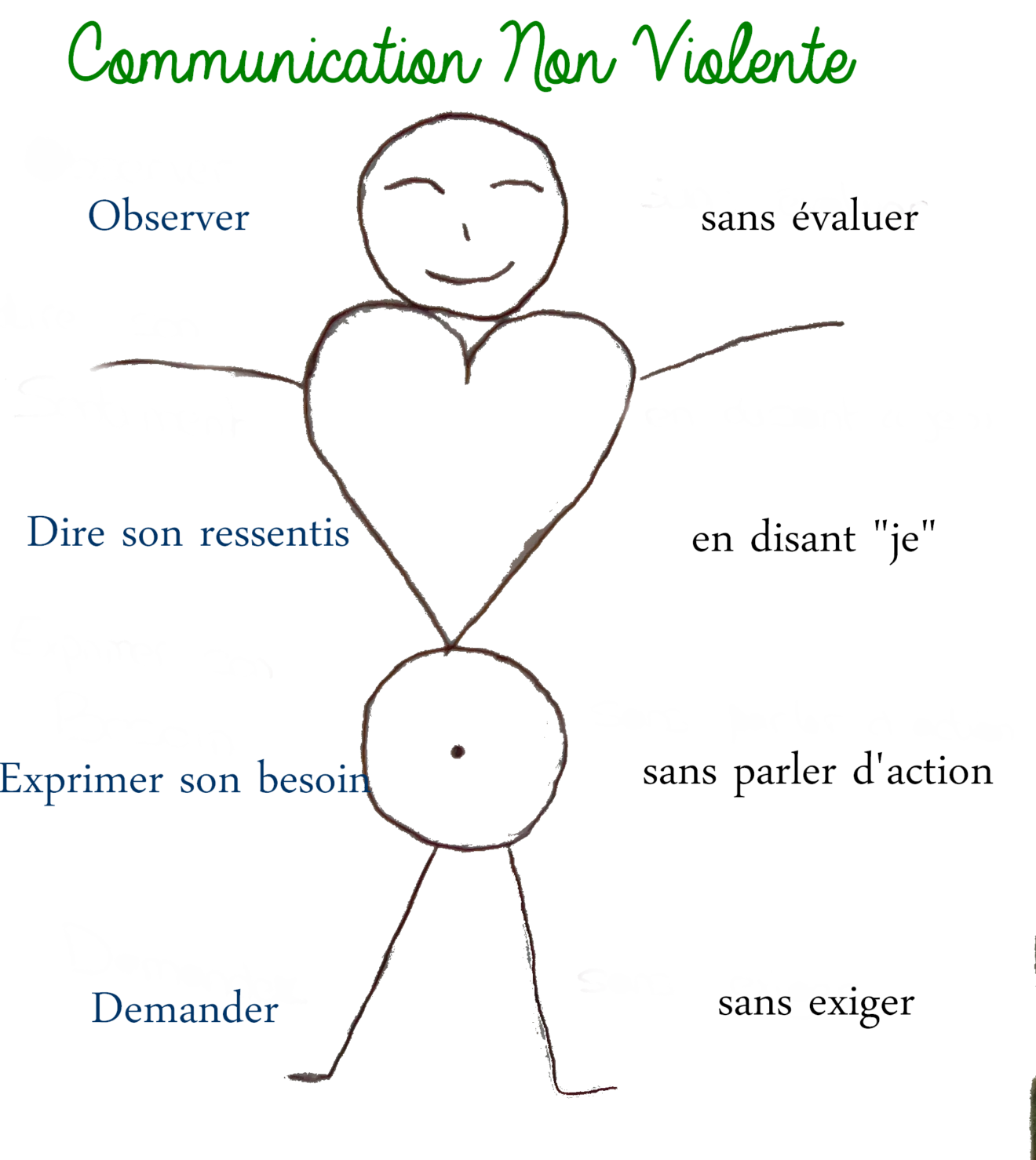 Communication non violente - Les P'tits Ensembles